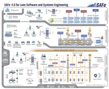 Qu'est-ce que SAFe ? L'agilité version XXL
