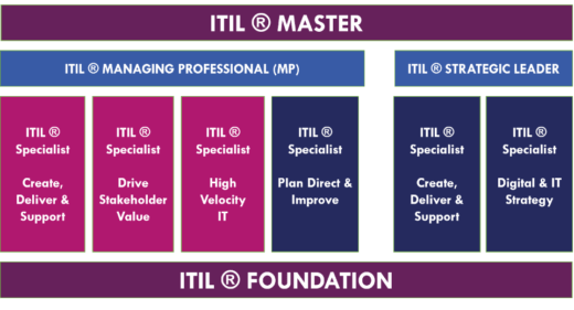 ITIL ® : Qu'est-ce que c'est