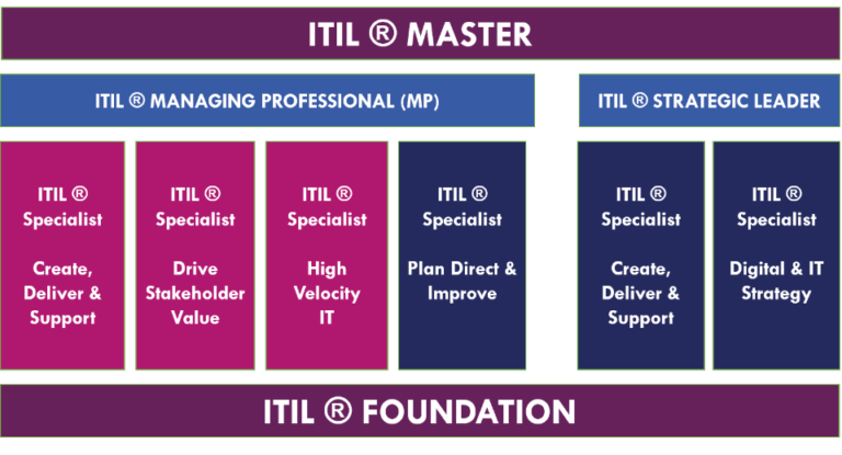ITIL ® : Qu'est-ce que c'est